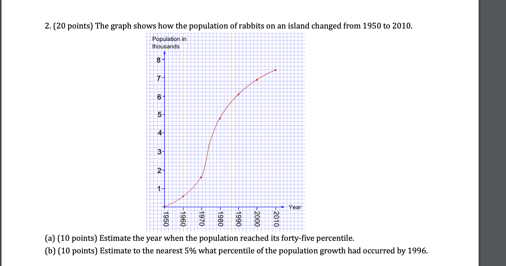 Solved 2. (20 points) The graph shows how the population of | Chegg.com