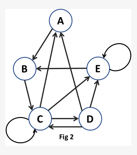 Solved With beta =0.6 to enable random teleportation, what | Chegg.com