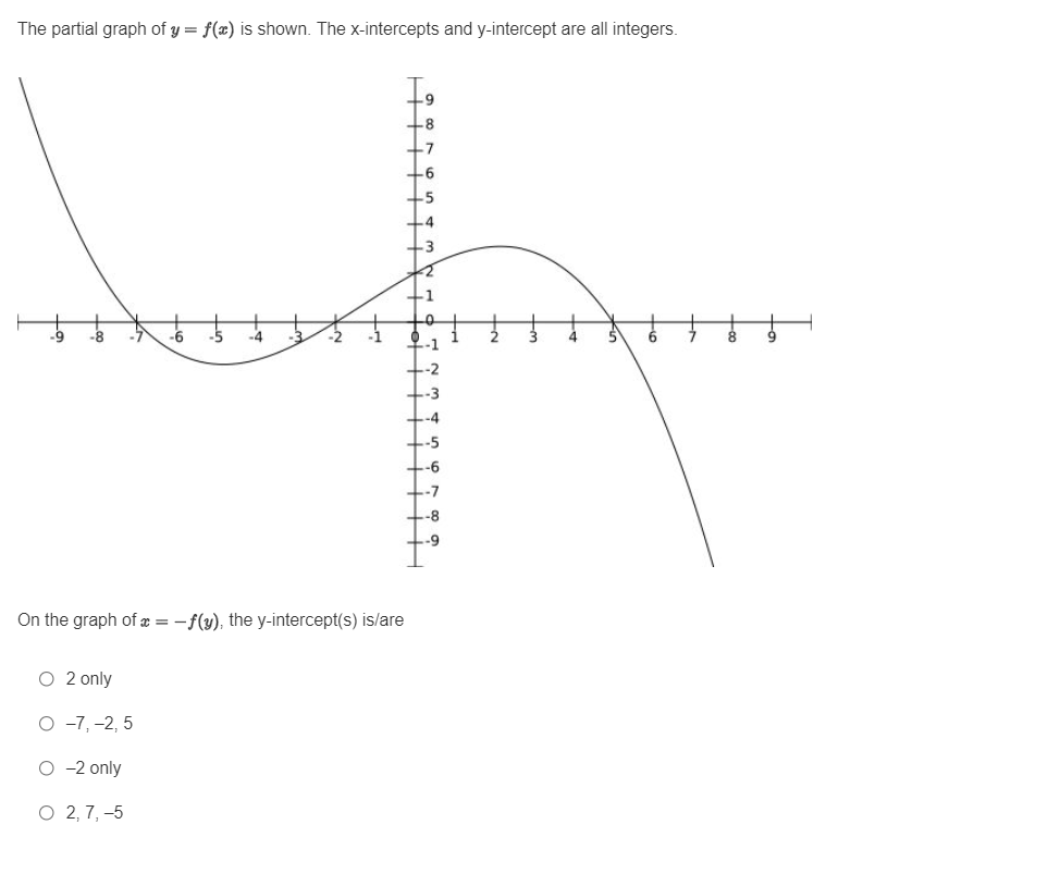 Solved The partial graph of y = f(x) is shown. The | Chegg.com