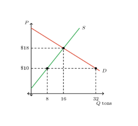 Solved The graph shown here illustrates the domestic market | Chegg.com