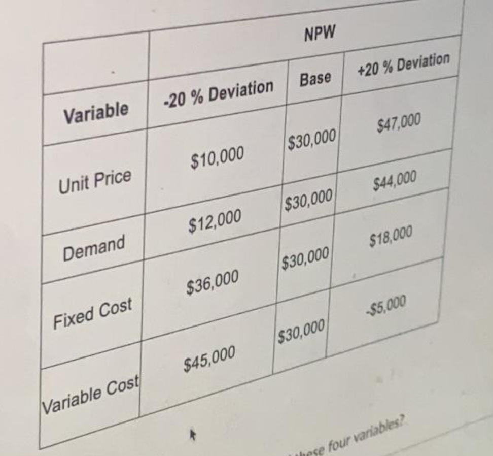 Solved NPW +20 % Deviation Base -20% Deviation Variable | Chegg.com