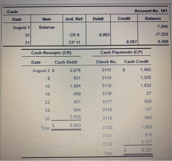 Solved Account No. 101 Cash Credit Balance Debit Item Jrnl. | Chegg.com