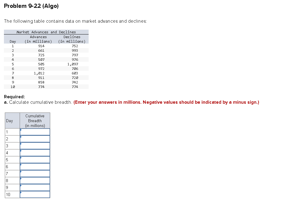 Solved The following table contains data on market advances | Chegg.com