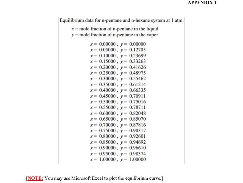Solved APPENDIX 1 Equilibrium data for n-pentane and | Chegg.com