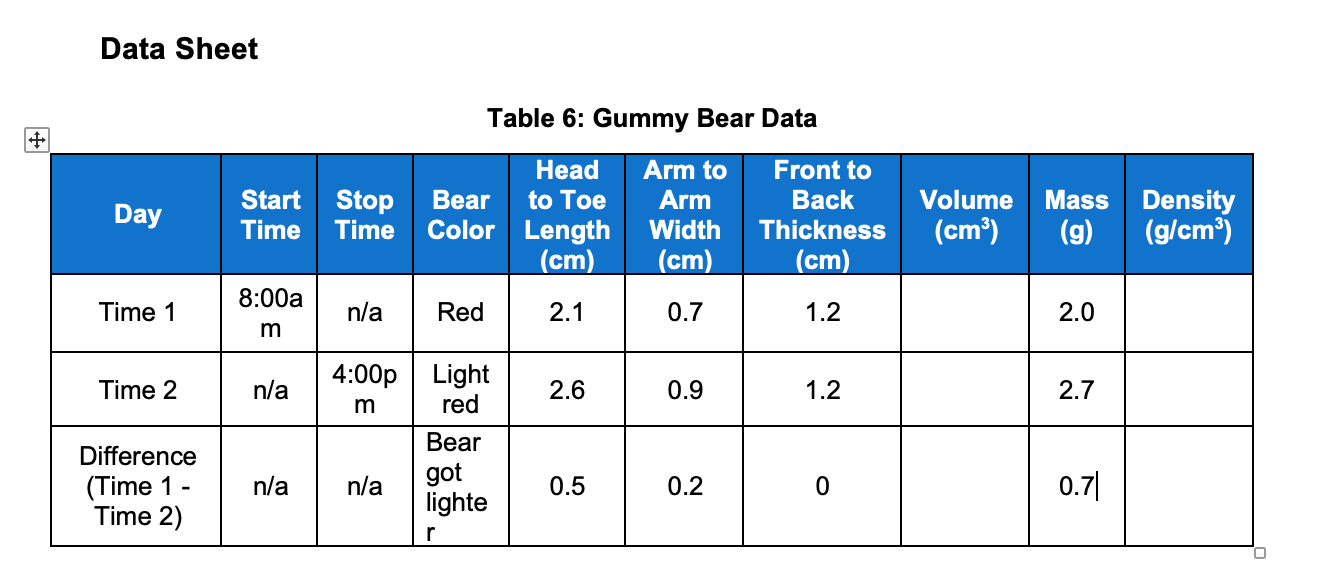 Solved Data Sheet Table 6: Gummy Bear Data Day Start Time | Chegg.com