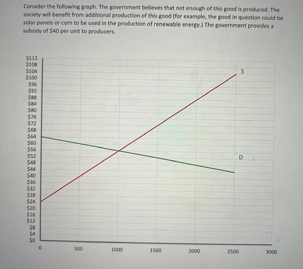 Solved Consider the following graph. The government believes | Chegg.com