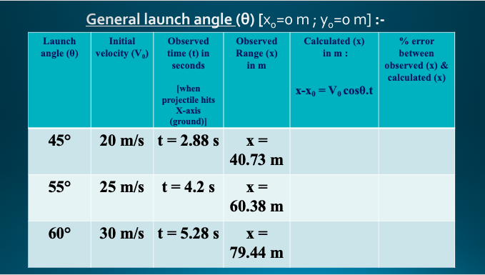 Solved General launch angle (0) [x.=o m; 7.=0 m] :- Launch | Chegg.com