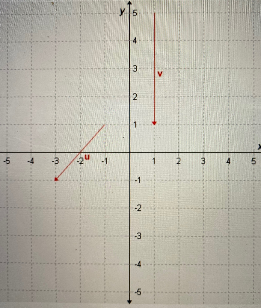 Solved Write the component forms of vectors u and v, shown | Chegg.com