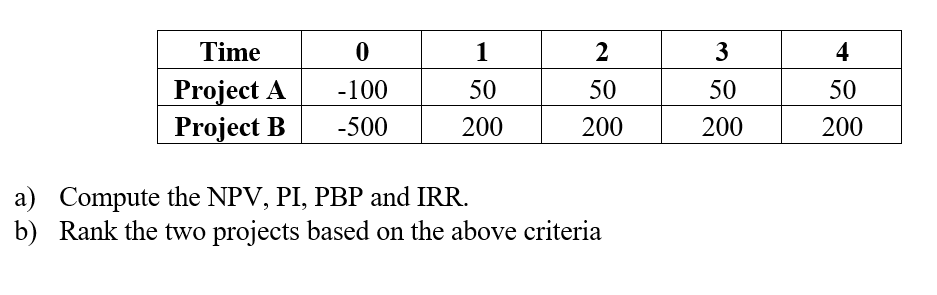 Solved a) Compute the NPV, PI, PBP and IRR. b) Rank the two | Chegg.com