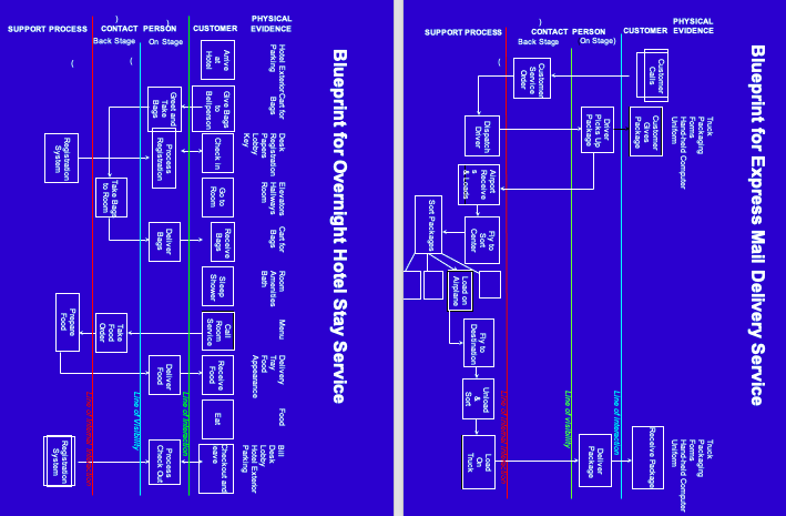Objective: Design/Develop a "Service Blueprint" for a | Chegg.com