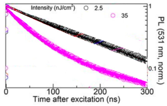 Solved "The figure below shows the photoluminescence decay | Chegg.com