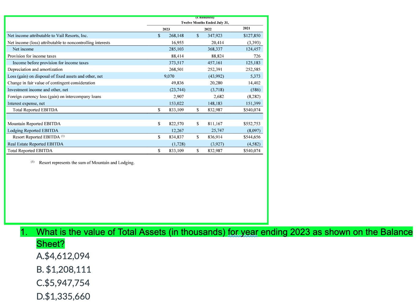 What is the value of Total Assets (in thousands) ﻿for | Chegg.com