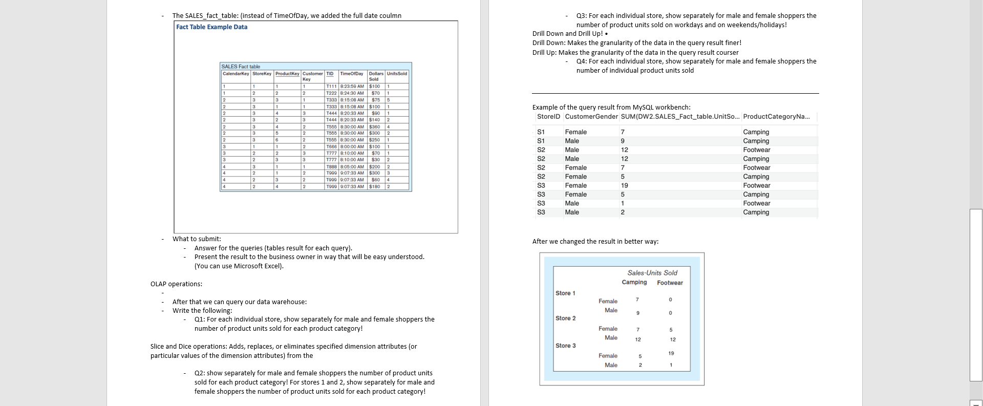 Solved Lab's goals: - Create the SALES_Fact_table with the | Chegg.com