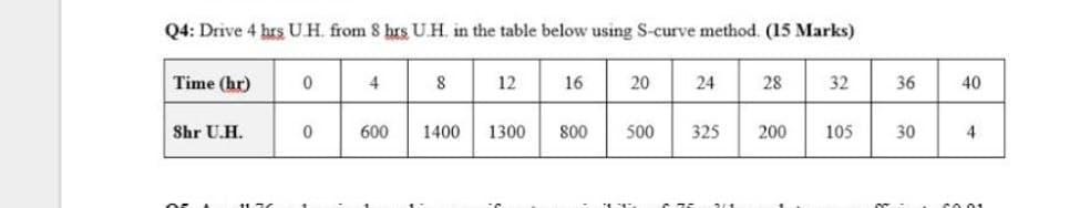 Solved Q4: Drive 4 hrs UH from 8 hrs UH in the table below | Chegg.com