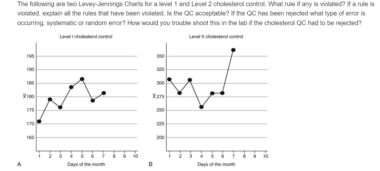 Solved The following are two Levey-Jennings Charts for a | Chegg.com