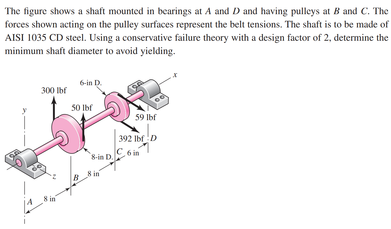 Solved The figure shows a shaft mounted in bearings at A and | Chegg.com