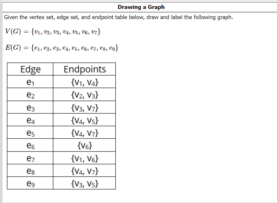 Solved Given the vertex set, edge set, and endpoint table | Chegg.com
