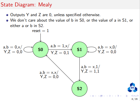 Solved 2. Design an FSM (Mealy style) which detects a | Chegg.com Solved 2. Design an FSM (Mealy style) which detects a | Chegg.com