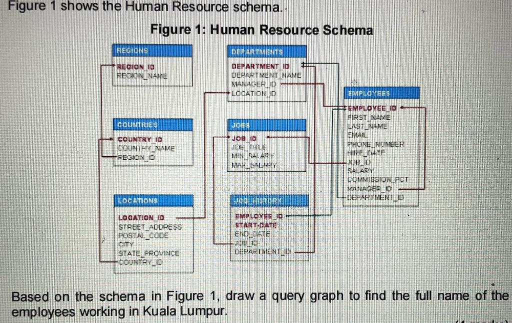 Solved Figure 1 shows the Human Resource schema.. Figure 1: | Chegg.com