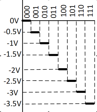 Solved Design a DAC with a quantization graph as shown. Show | Chegg.com