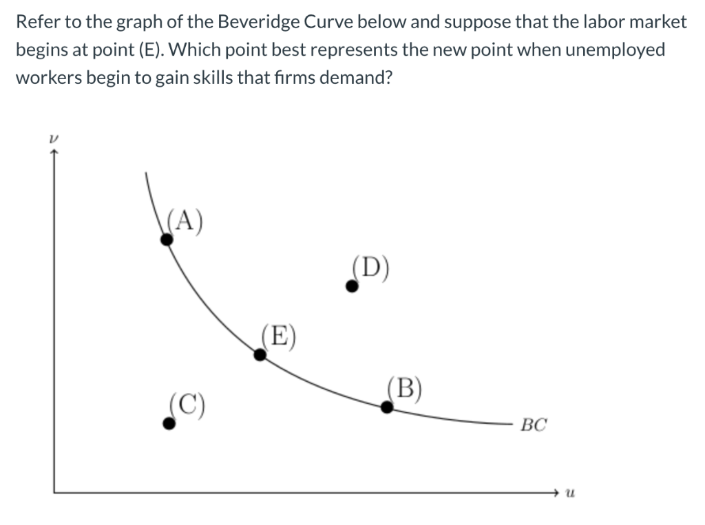 Solved Refer to the graph of the Beveridge Curve below and | Chegg.com