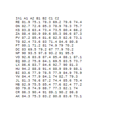 2. Find the dataset scores.dat in the Datasets folder | Chegg.com
