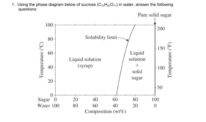 Solved 1. Using the phase diagram below of sucrose | Chegg.com