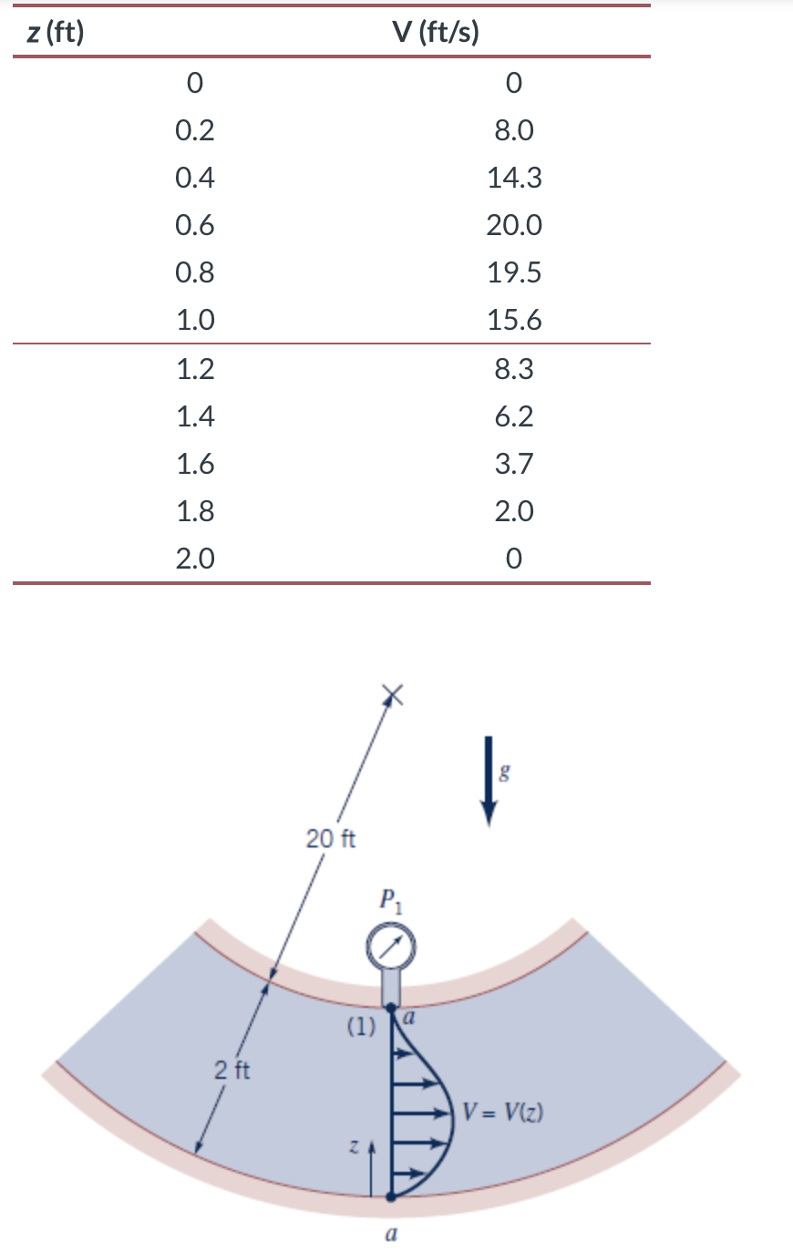 Solved Water flows around the vertical two-dimensional bend | Chegg.com