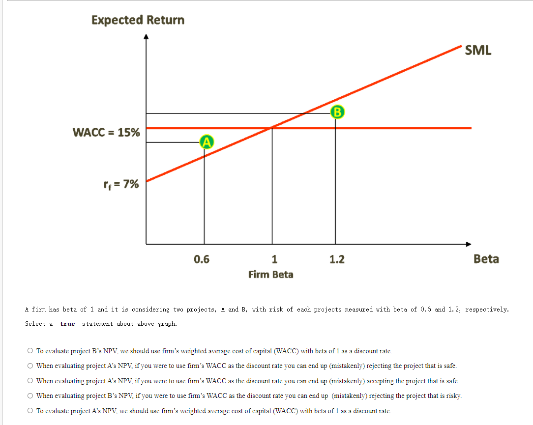 Solved Expected Return SML WACC = 15% If = 7% 0.6 1.2 Beta 1 | Chegg.com