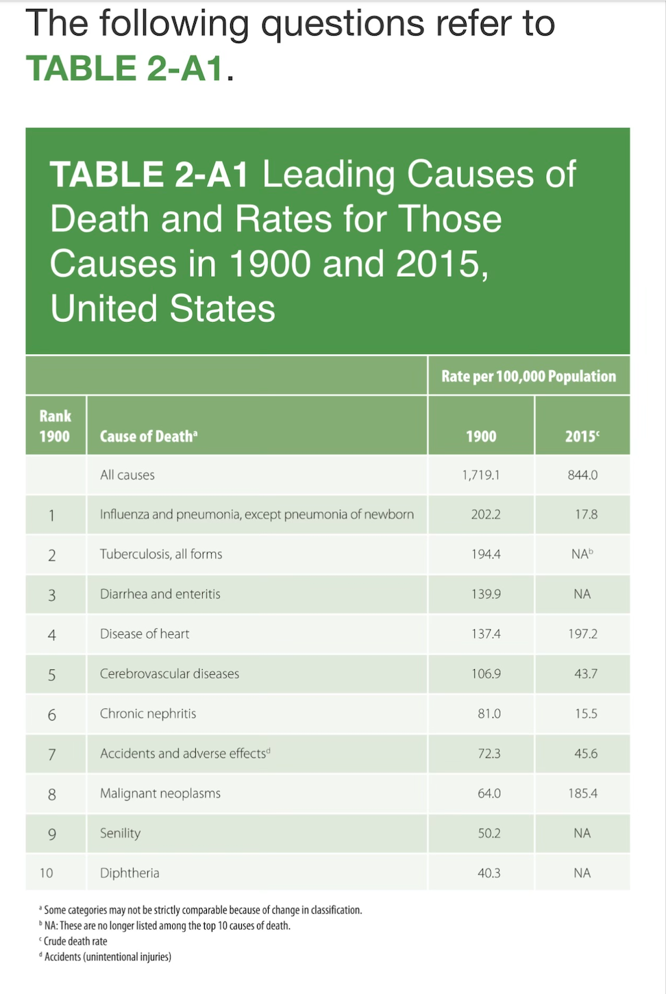 a)Calculate the percentage decline in the death rate | Chegg.com