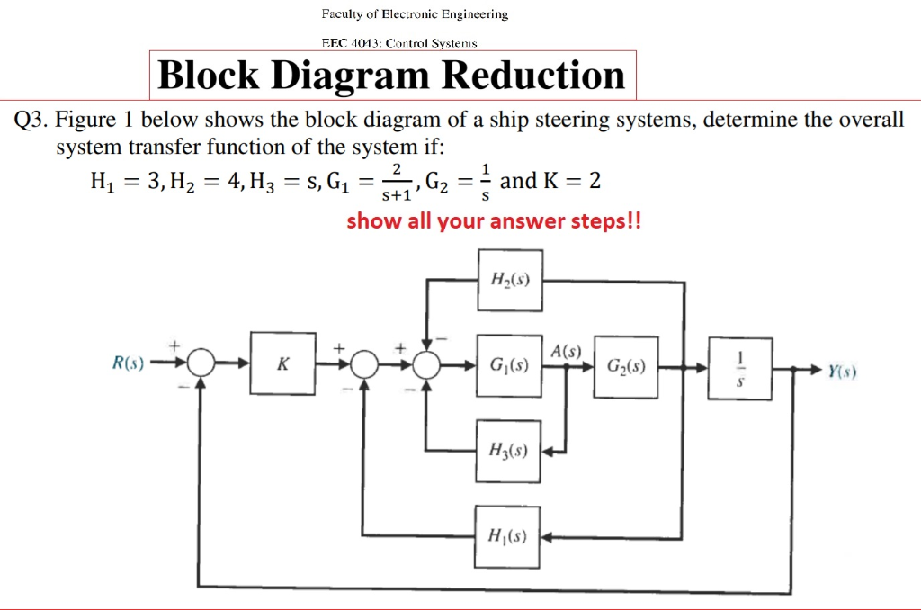 Solved Faculty of Electronic Engineering FEC 4013: Control | Chegg.com