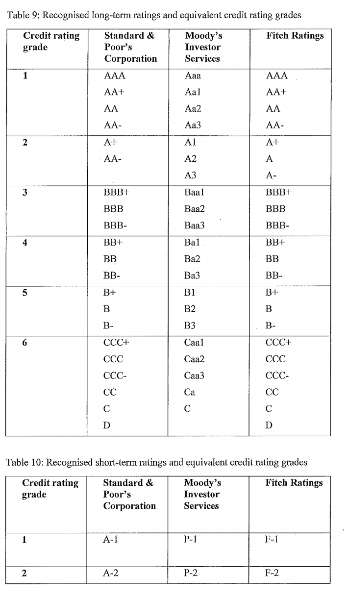 A bank has Risk-Weighted Assets (RWA) of $400,000 and | Chegg.com