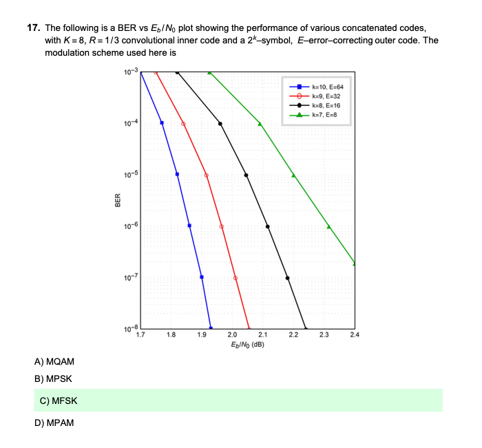 Solved 17. The following is a BER vs Eb/No plot showing the | Chegg.com