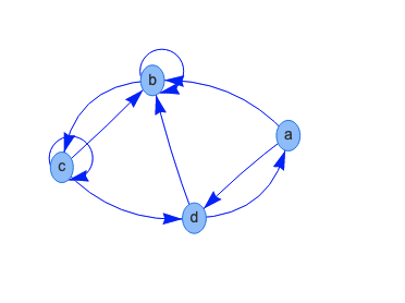 Solved Given the digraph D shown below, write its matrix | Chegg.com