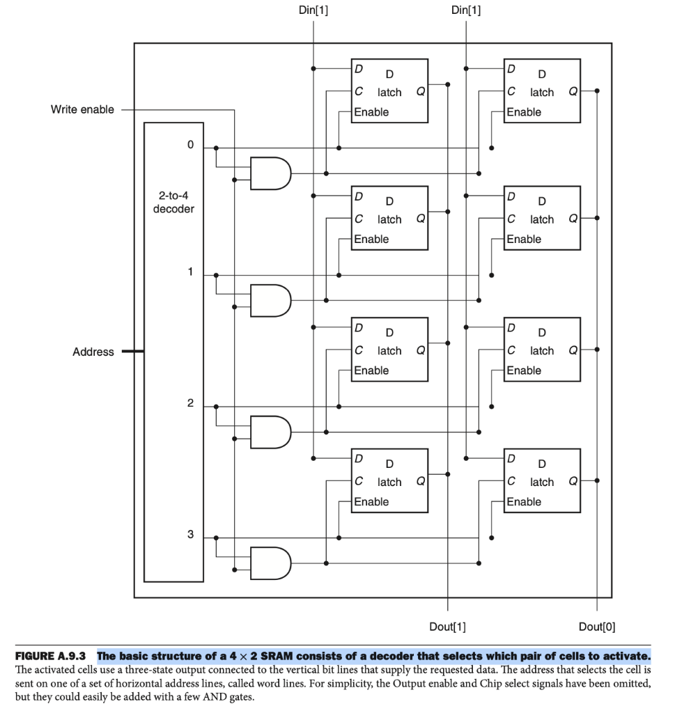 FIGURE A.9.3 The basic structure of a 4×2 SRAM | Chegg.com