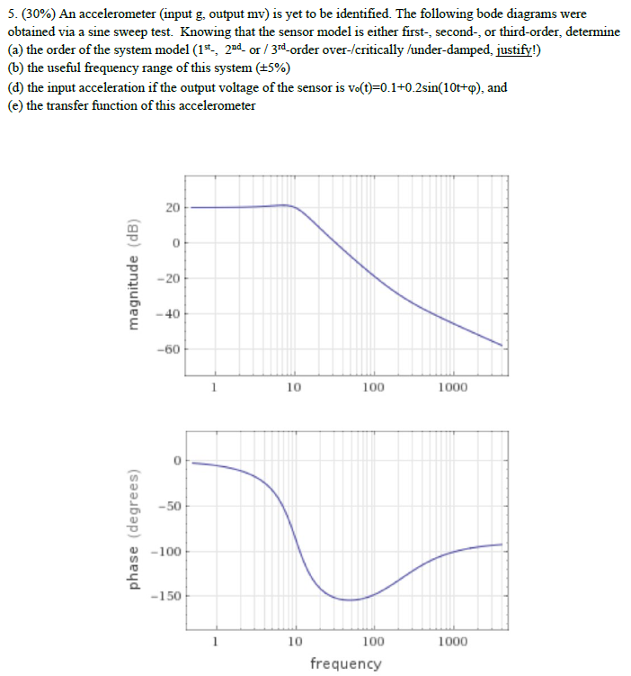 Solved 5.(30%) An accelerometer (input g, output mv) is yet | Chegg.com