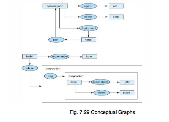 Solved Translate Conceptual Graphs in Fig. 7.29 into English | Chegg.com