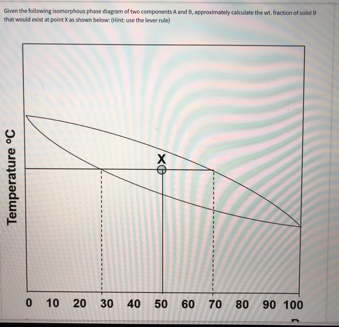 Solved Given the following isomorphous phase diagram of two | Chegg.com