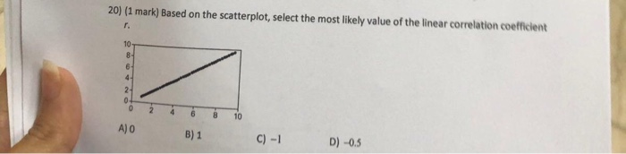 Solved 20) (1 mark) Based on the scatterplot, select the | Chegg.com