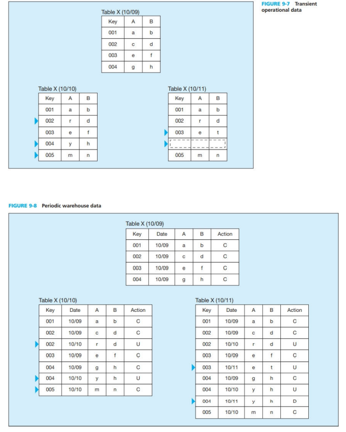 Solved 9-36. The following table shows some simple student | Chegg.com