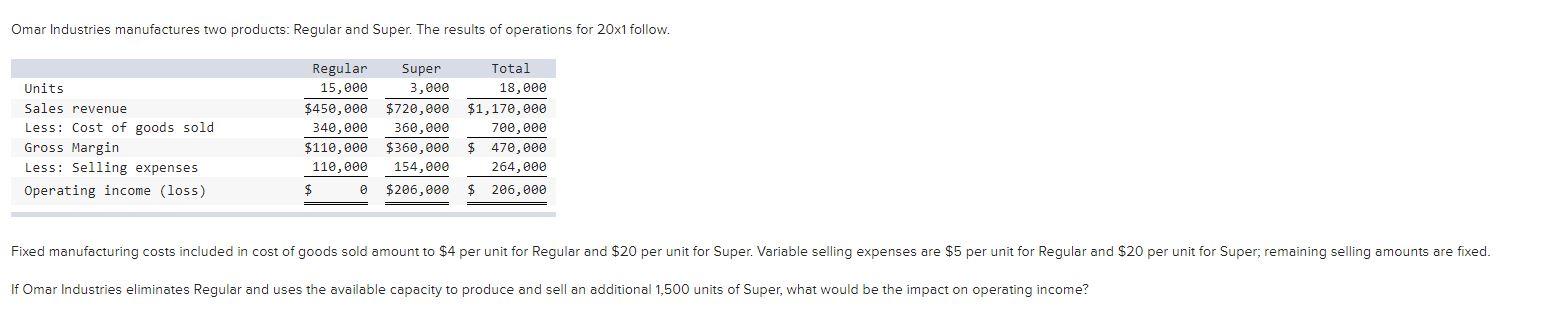 Solved Omar Industries manufactures two products: Regular | Chegg.com