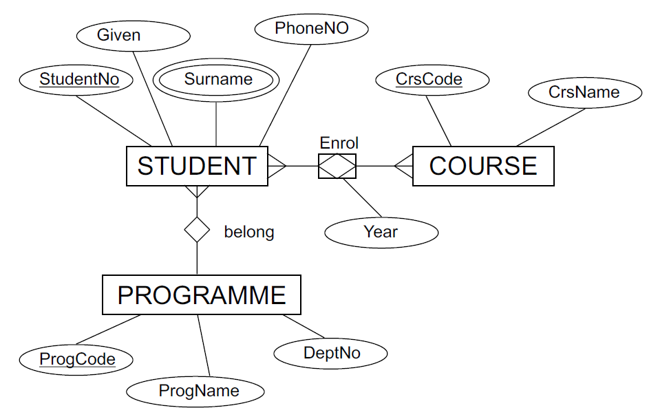 Solved Construct appropriate table for the E-R diagram and | Chegg.com