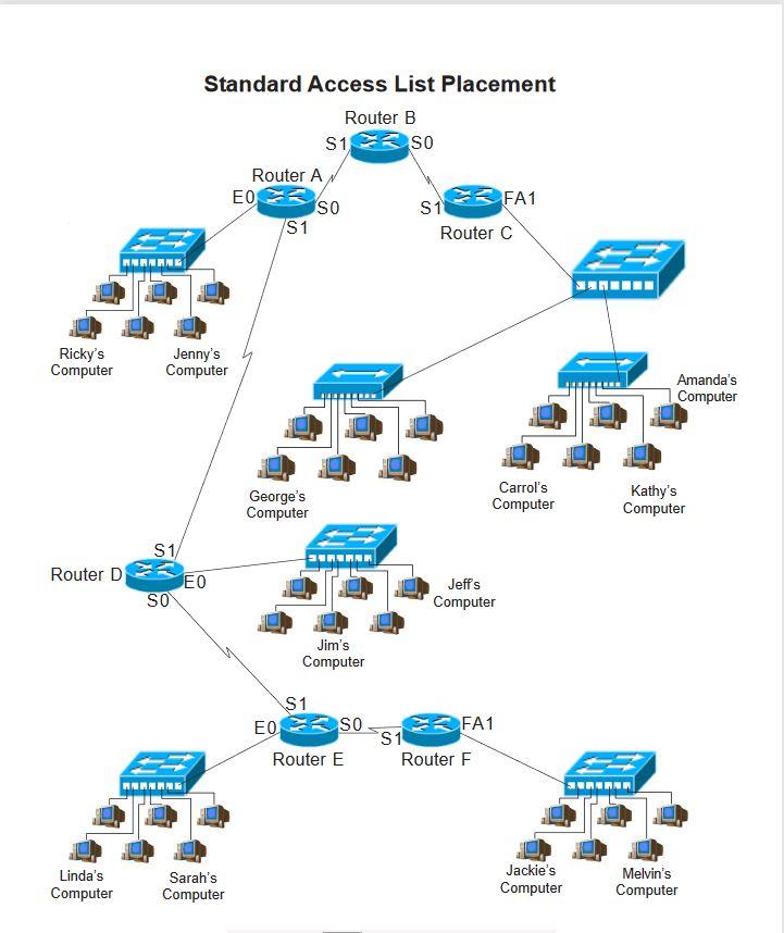 Solved QUESTION 1 Topic: Standard Access List Placement | Chegg.com