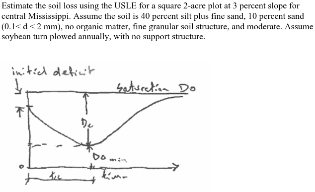 Solved Estimate the soil loss using the USLE for a square | Chegg.com