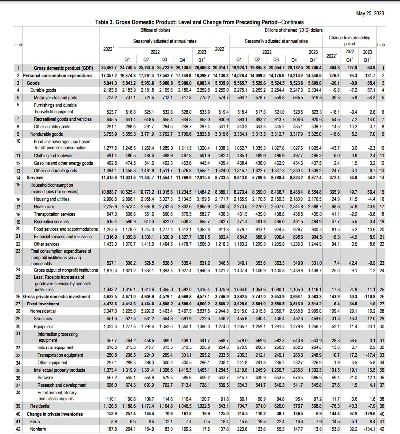 Solved .Use table 3 (Gross Domestic Product: Level and | Chegg.com