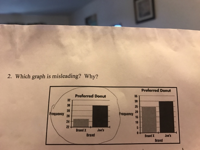 Solved Which graph is misleading? Why? | Chegg.com
