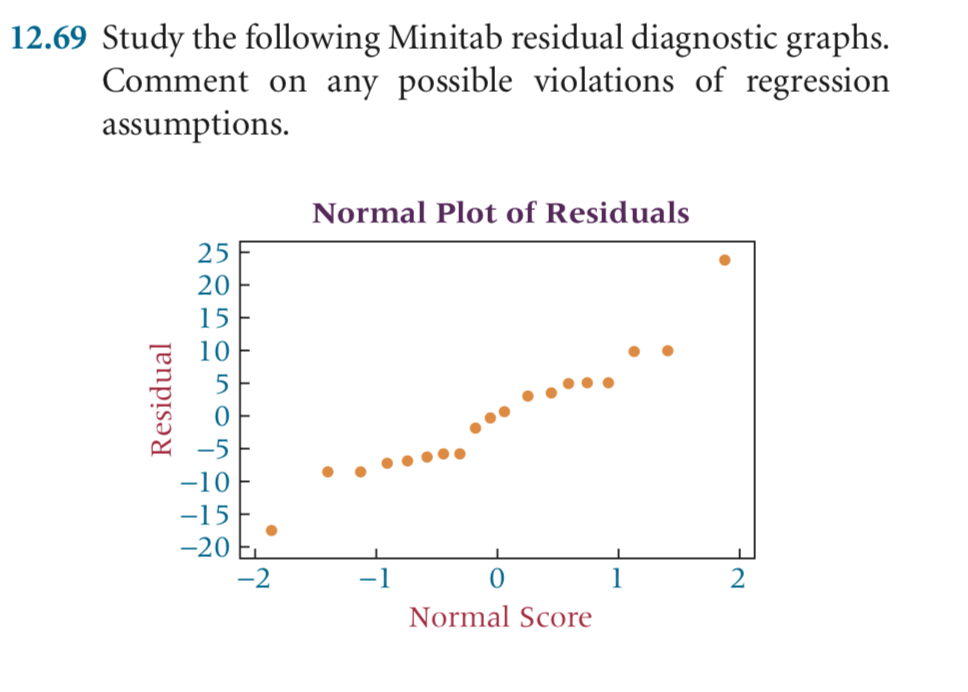 Solved 12.69 Study the following Minitab residual diagnostic | Chegg.com