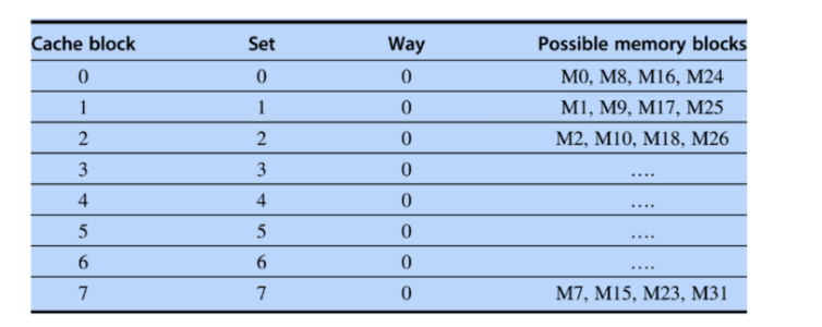 Solved Assume that we have a 512byte Cache with 64 byte | Chegg.com