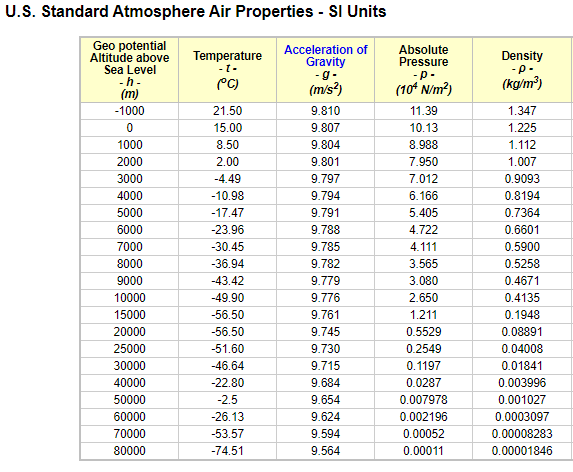 Solved Consider an airplane with a malfunctioning altimeter. | Chegg.com