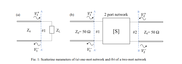 Solved Fig. 1: Scattering parameters of (a) one-port network | Chegg.com